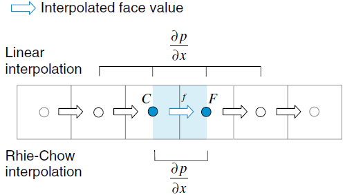 FVM in CFD 学习笔记_第15章_流动计算：不可压缩流动_2_同位网格上的SIMPLE算法-CSDN博客