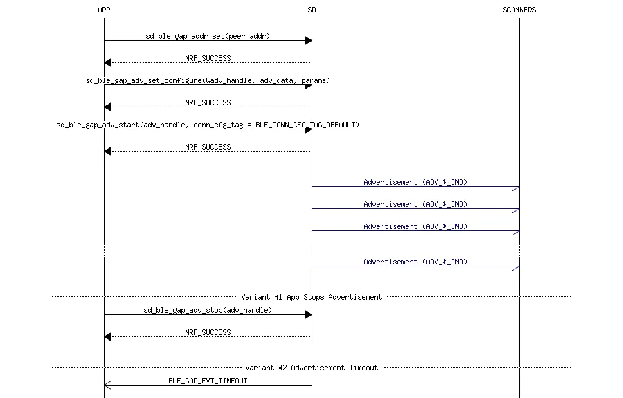 nRF52832 广播相关配置_nrf52832 二级广播-CSDN博客