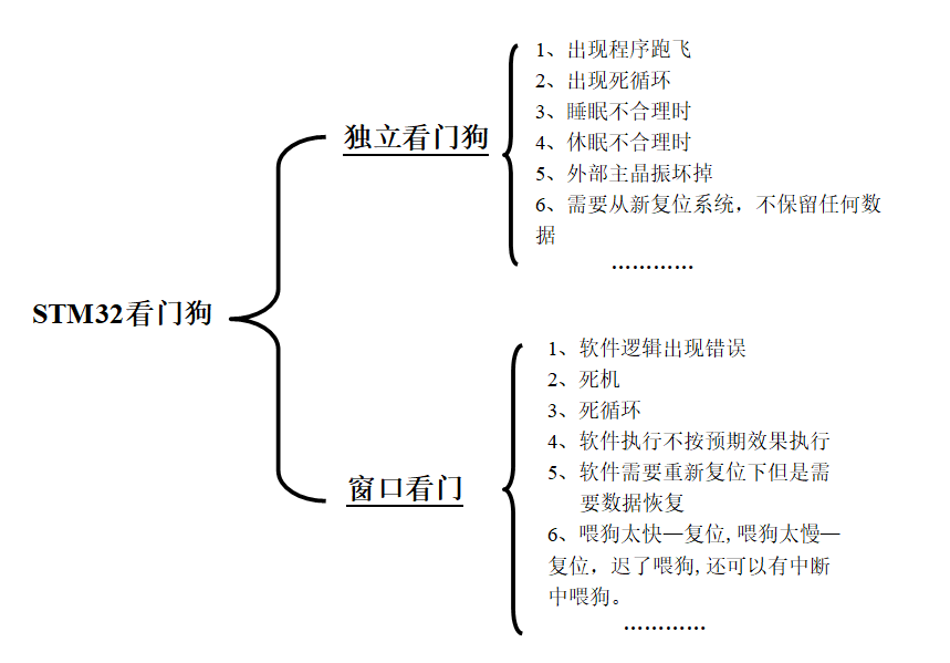 Stm32l051使用hal库操作实例（6） Iwdg 独立看门狗实验 Stm32l051 Printf范例 Csdn博客