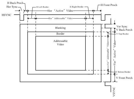 VGA (一)原理 时序及verilog 仿真_vga时序-CSDN博客
