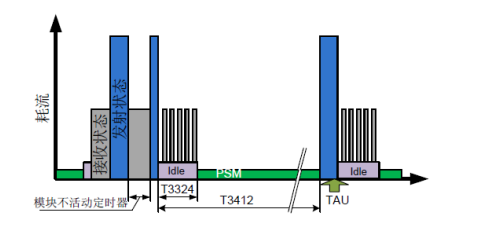 NB模组状态转换及PSM模式配置（收集）_t3412和t3324的设置-CSDN博客