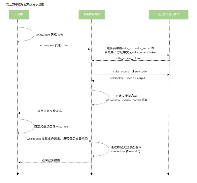 微信小程序登录流程+介绍wx.login和auth.code2Session_wx.login 和 后端的 code2session 接口一样吗-CSDN博客