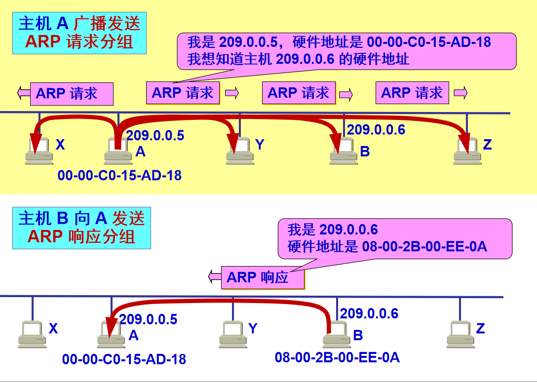 地址解析协议 ARP 详解_简述地址解析协议arp要点-CSDN博客