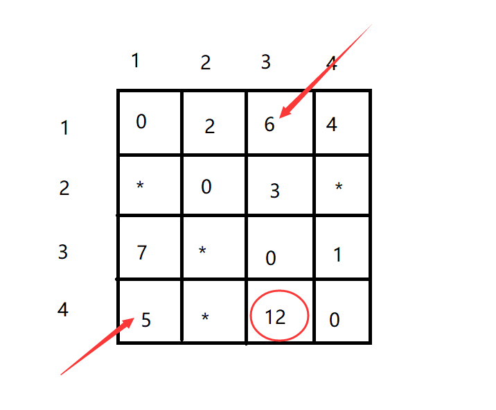 《算法笔记》—— 图 "最短路径" 之 Floyd-Warshall算法、Diljkstra算法_floyd-warshall 预处理地图-CSDN博客