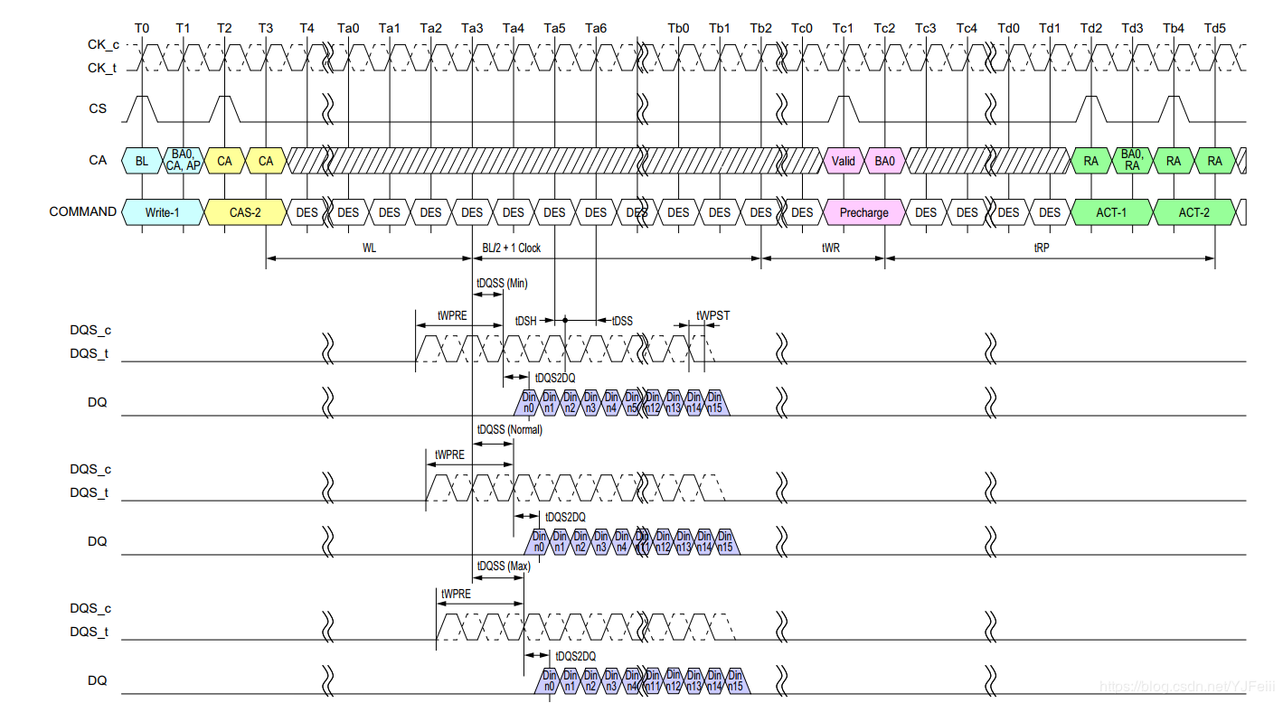 Lpddr4协议规范之 （四）命令和时序 转自 Yjfeiii Article Details