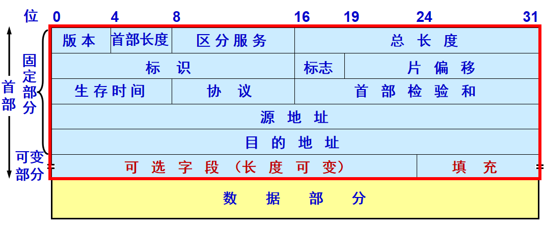 Detailed explanation of IPv4 and IPv6 datagram format - Programmer Sought