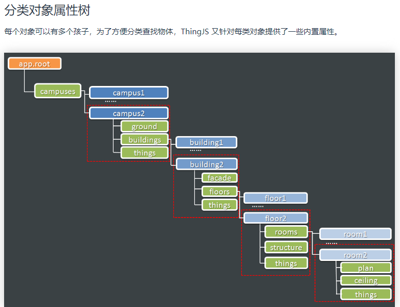 ThingJS学习笔记_thingjs 阻止右键退出层级-CSDN博客