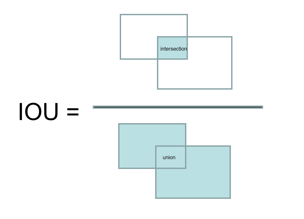 目标检测之IOU和python实现 - 灰信网（软件开发博客聚合）