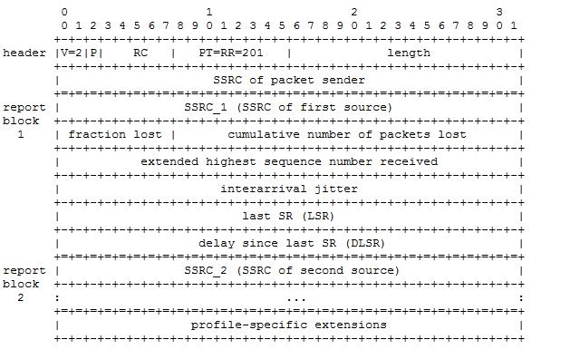 RTCP中SR和RR的简介与区别_rtcp sr rr-CSDN博客