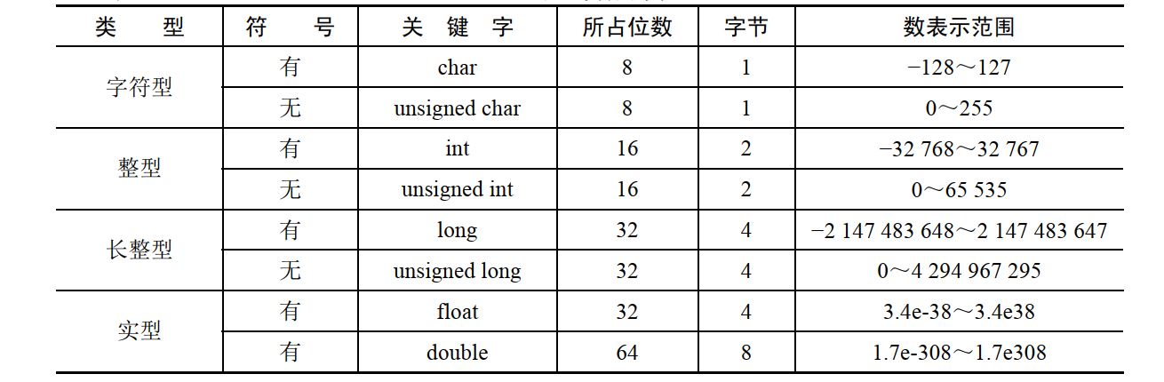 51单片机学习笔记（9）——c51的基本数据类型和扩充数据类型c语言针对于8051单片机两种扩充数据类型 Csdn博客
