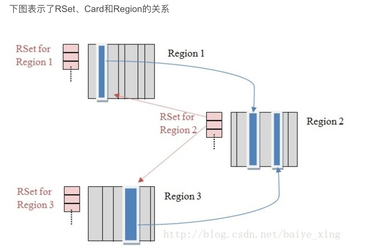 Jvm G1源码分析和调优书 阅读笔记 三 G1 空间换时间 Csdn博客