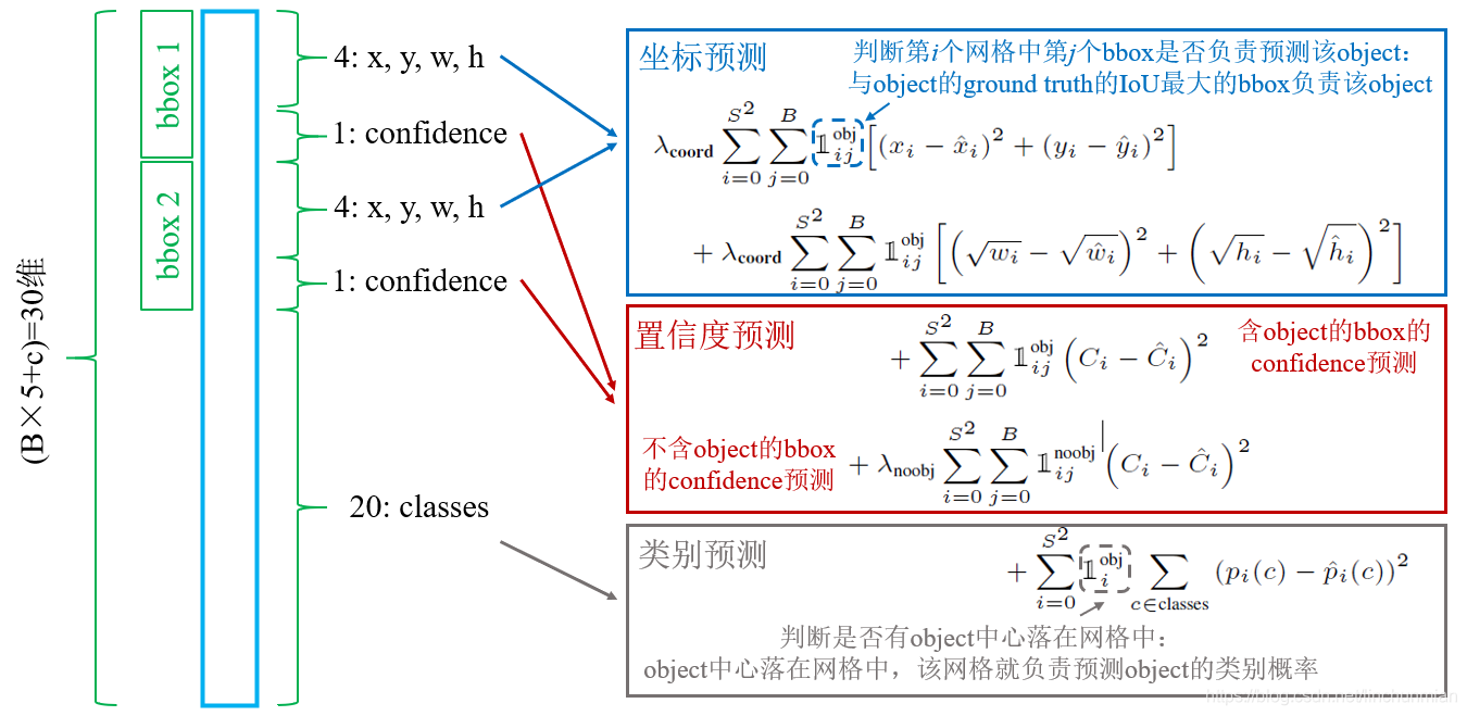 Autoware Core Perception模块学习笔记三:visiondarknetdetectyolo算法autoware Csdn博客