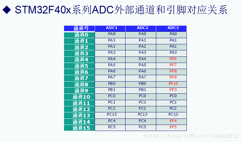 STM32F40x系列ADC外部通道和引脚对应关系_stm32f40x芯片的gpio口adc与通道如何对应起来?-CSDN博客