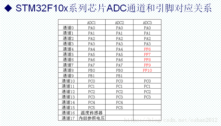 STM32F40x系列ADC外部通道和引脚对应关系_stm32f40x芯片的gpio口adc与通道如何对应起来?-CSDN博客