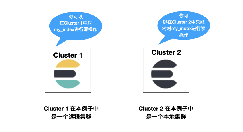 Elasticsearch：跨集群复制 Cross-cluster replication（CCR)_elasticsearch ccr-CSDN博客