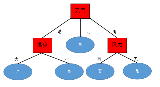 数据挖掘ID3算法详解_id3算法例题-CSDN博客