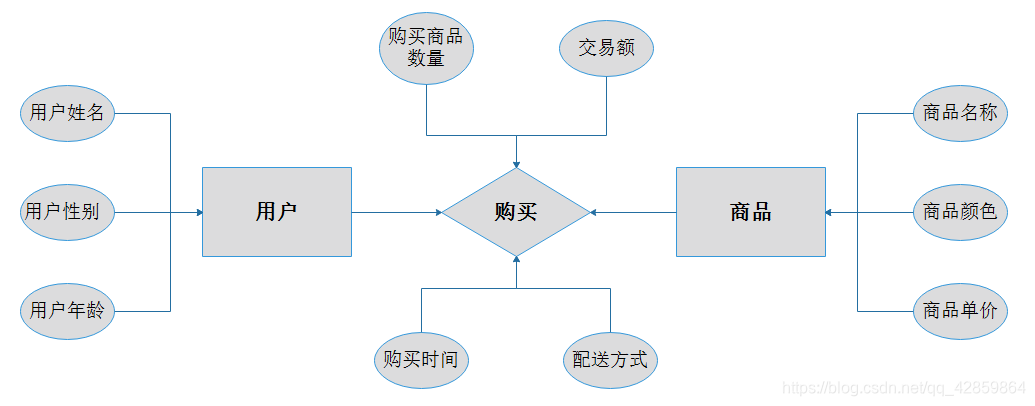 一文读懂之数据库三大范式与er建模数据库范式模型 Csdn博客