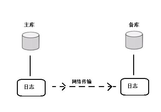 数据库之Oralce ADG 搭建使用（搭建流程、个人理解、出现问题、解决方案）_oracle adg-CSDN博客