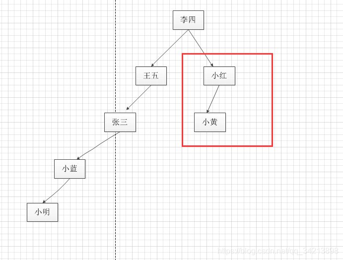 Oracle之树形查询(层级查询)oracle查询树形结构上下级 Csdn博客