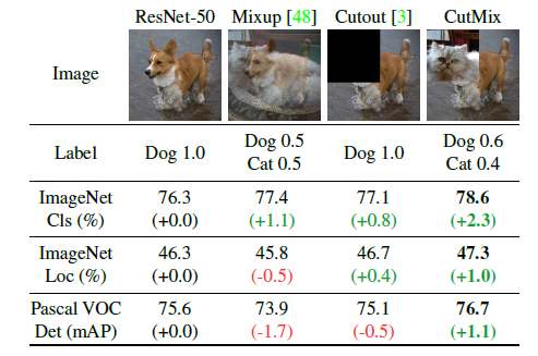 数据增强之CutMix_cutmix数据增强-CSDN博客