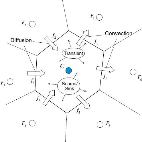 FVM in CFD 学习笔记_第15章_流动计算：不可压缩流动_2_同位网格上的SIMPLE算法-CSDN博客