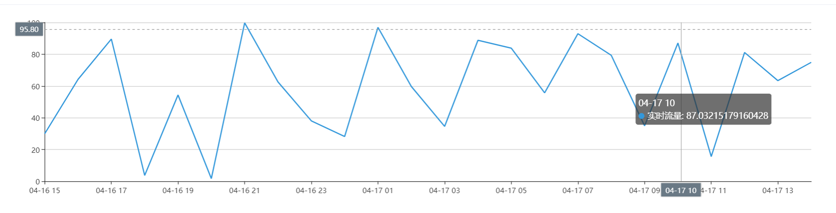 vue+echars动态渲染折线图_vue3 echart实时曲线legend-CSDN博客