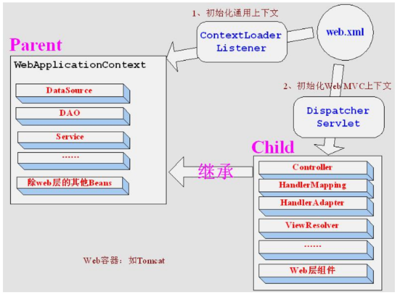 Springmvc ---> Register DispatcherServlet error: org.springframework ...