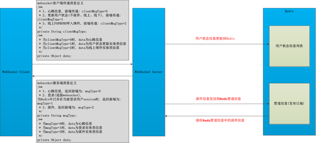 websocket与redis合用，保存用户状态并交互_在登录时 调用websocket 存储用户信息-CSDN博客