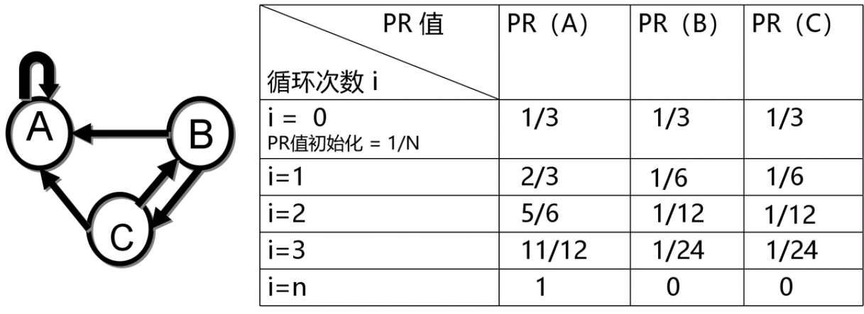 手把手图文并茂教你掌握 PageRank 算法-CSDN博客