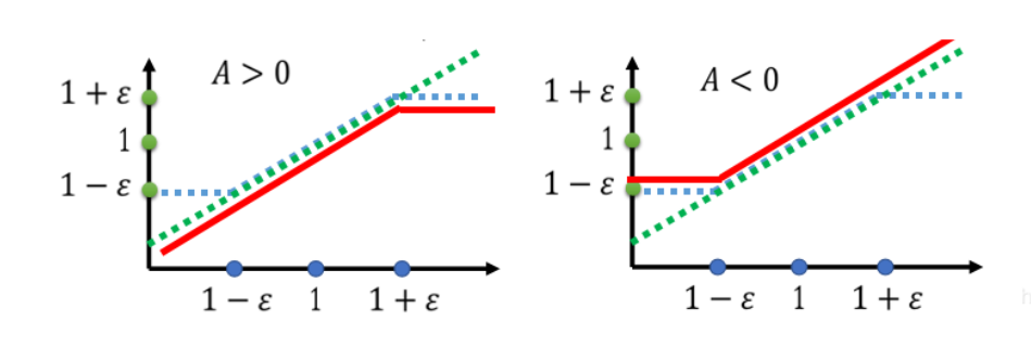 强化学习入门（三）：PPO、PPO2、TRPO算法思想_ppo2算法-CSDN博客