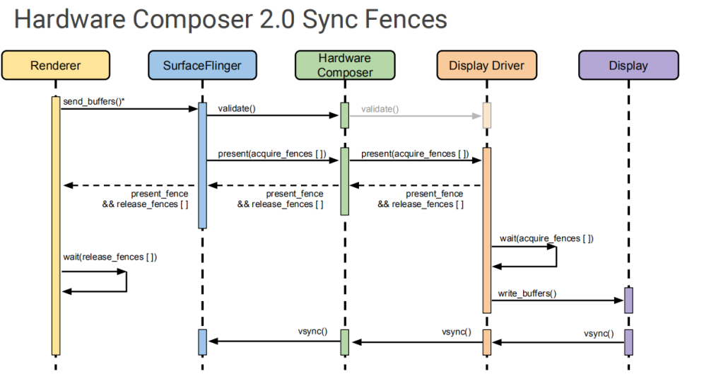 android图形框架之surfaceflinger分析(一)_android.hardware.graphics.allocator-CSDN博客