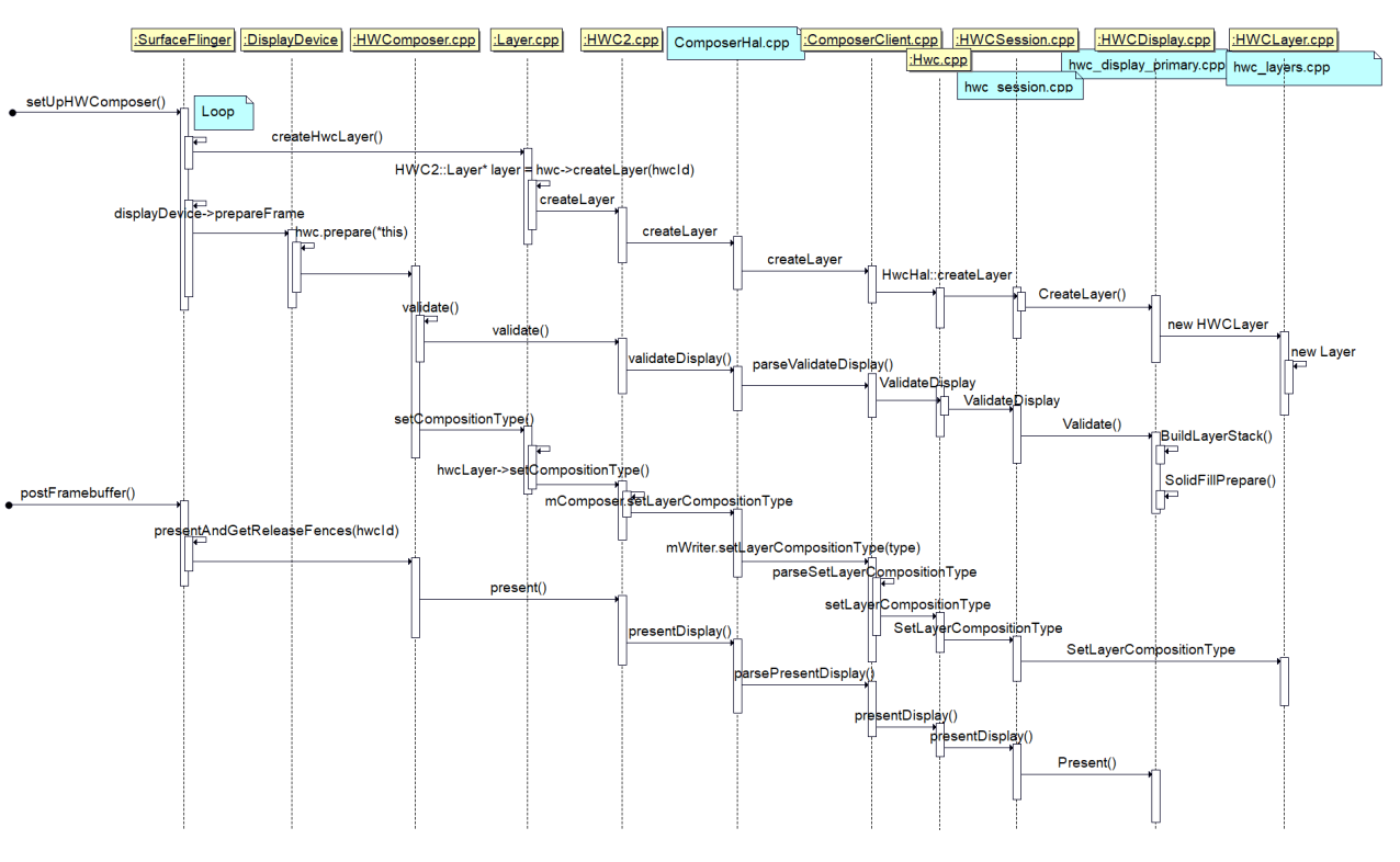 android图形框架之surfaceflinger分析(一)_android.hardware.graphics.allocator-CSDN博客