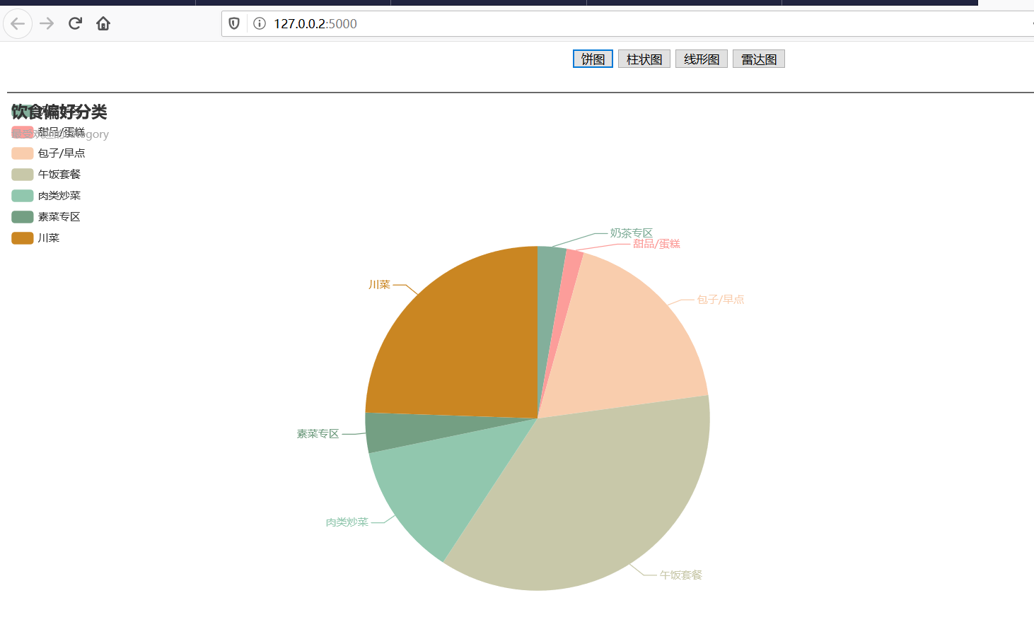 flask,echarts,mysql,python,实现动态数据可视化---饼图，柱状图等等 - 灰信网（软件开发博客聚合）