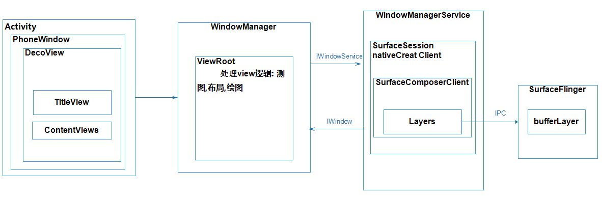 android图形框架之surfaceflinger分析(一)_android.hardware.graphics.allocator-CSDN博客