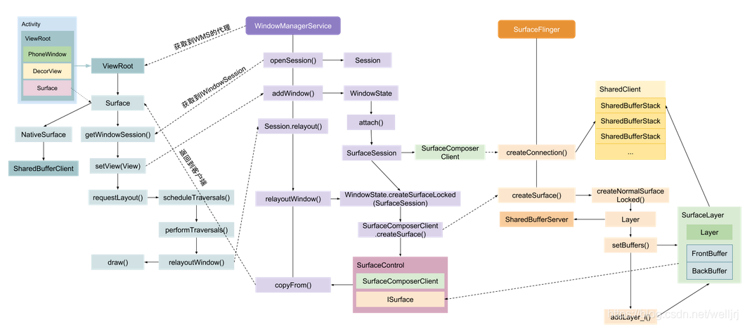 Android图形框架之surfaceflinger分析 一 Android Hardware Graphics Allocator Csdn博客
