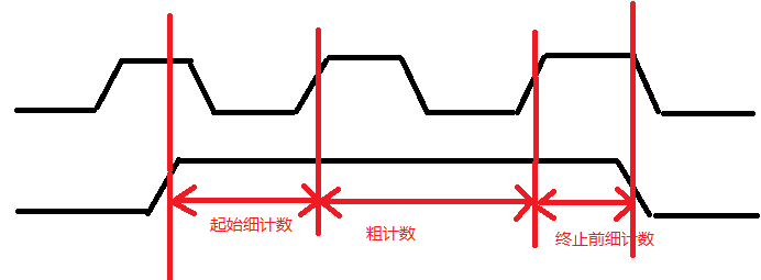 基于FPGA的TDC(数字时间转换)设计_使用fpga设计精度达到ps级别的tdc-CSDN博客