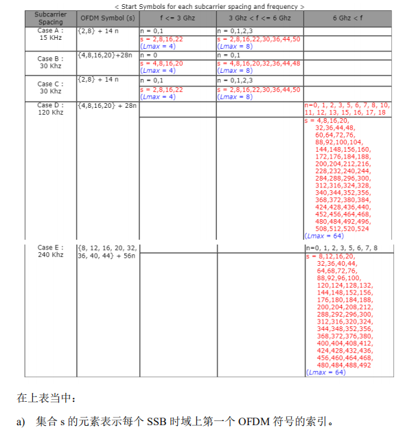 5G SS/PBCH block 笔记_ss-pbch-blockpower-CSDN博客