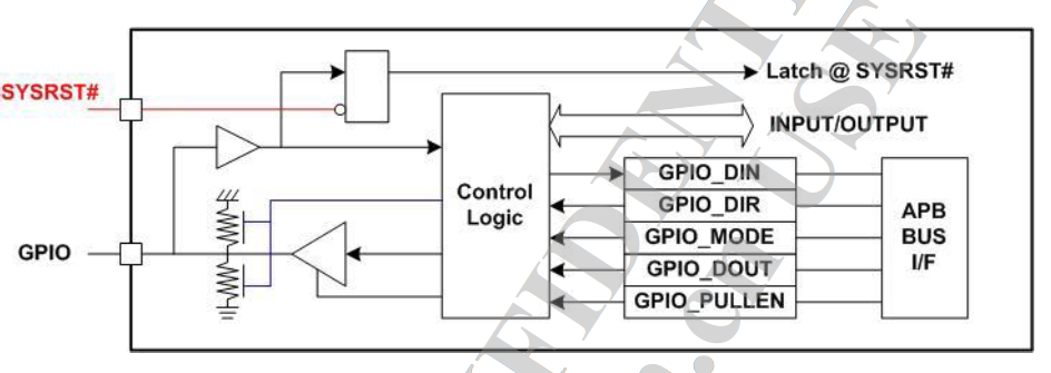 GPIO-block diagram_gpio block diagram-CSDN博客