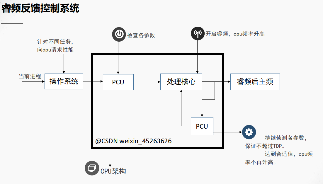 英特尔Intel CPU睿频原理探讨_intel处理器的pcu是什么概念-CSDN博客