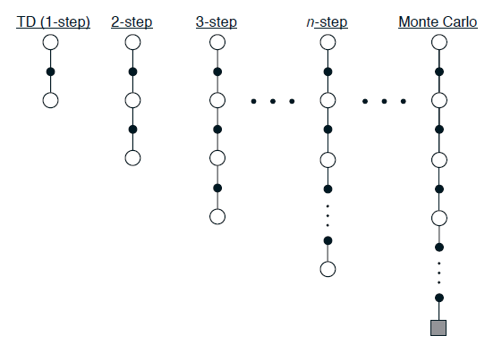 7、n-step Bootstrapping（TD、Sarsa、Tree Backup、Q(σ) ）_n step td error-CSDN博客