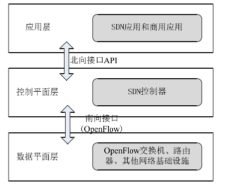 SDN技术介绍_sdn的主要技术-CSDN博客