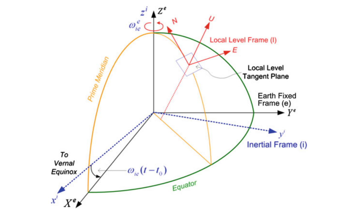 组合导航GPS+IMU_gps和imu-CSDN博客