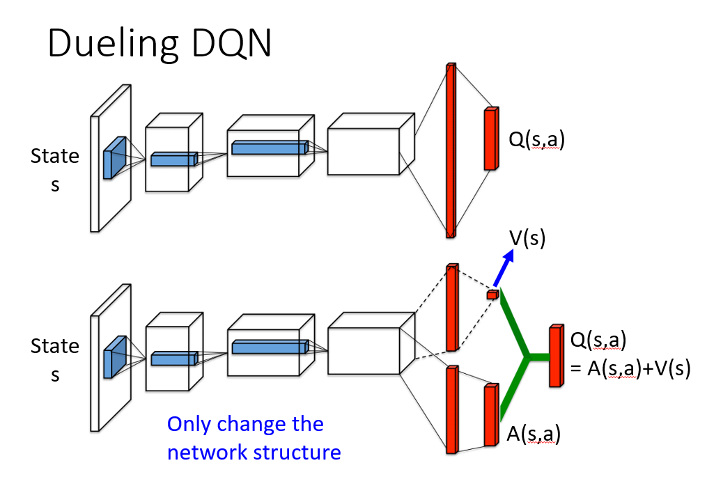 强化学习入门（五）：Q-learning算法系列2：进阶算法_ddqn有什么优势-CSDN博客