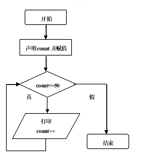 while循环、do-while和for循环总结_while循环语句实训总结-CSDN博客