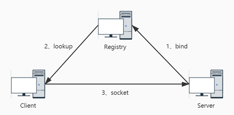 RMI原理浅析以及调用流程_rmi调用-CSDN博客