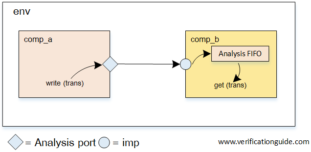 [UVM]UVM TLM FIFO使用方法總結_uvm fifo flush-CSDN博客