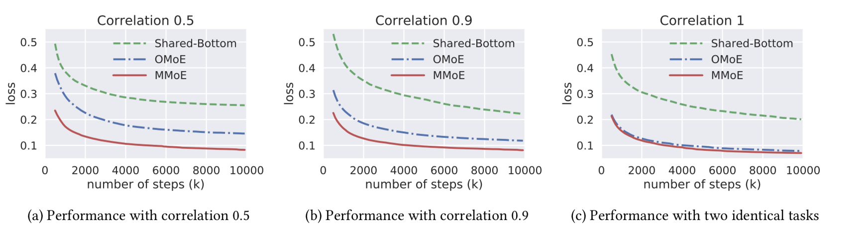 多任务学习（Multi-Task Learning，MTL）：SB，MMOE，SNR_多任务学习模型-CSDN博客