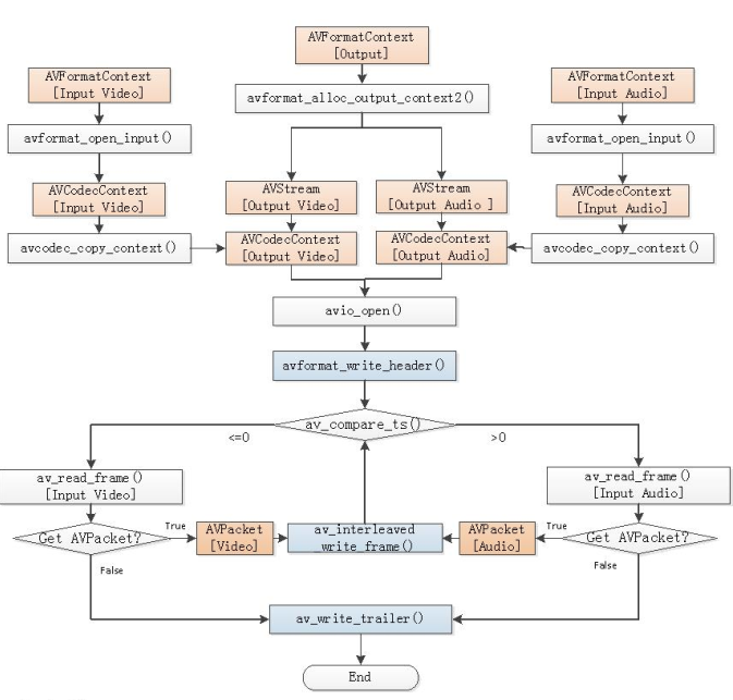 FFmpeg —— 11.示例程序（五）：音视频复用器（muxer——不涉及编码和解码）_ffmpeg里面的muxer是什么-CSDN博客