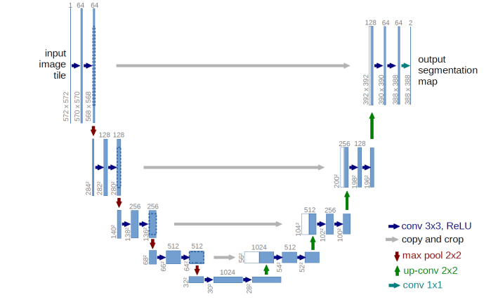 pix2pix使用U-Net网络结构_pix2pix的网络结构-CSDN博客