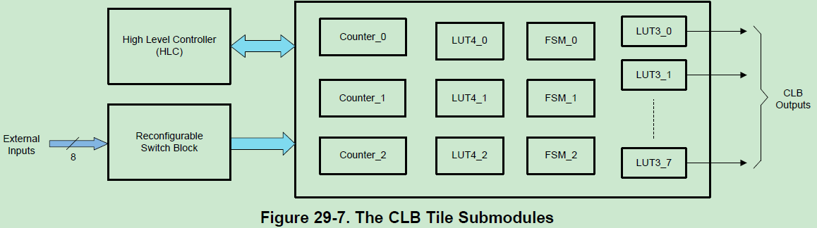 TMS320F280049C 学习笔记3 可配置逻辑块 Configurable Logic Block (CLB) 技术手册_280039c clb使用-CSDN博客